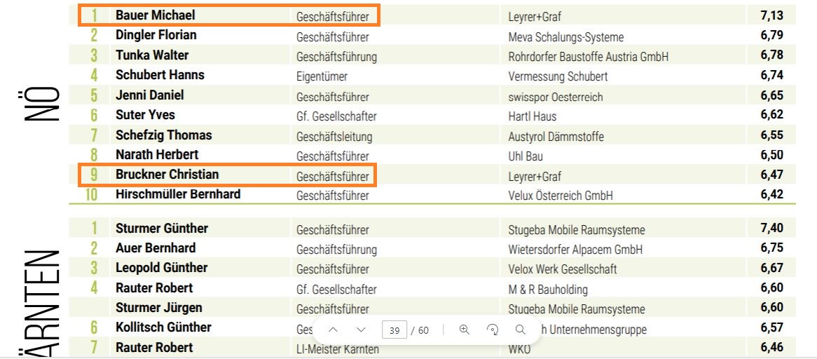 News: Top-Ergebnis für Leyrer + Graf beim Solid-Magazin-Ranking ...